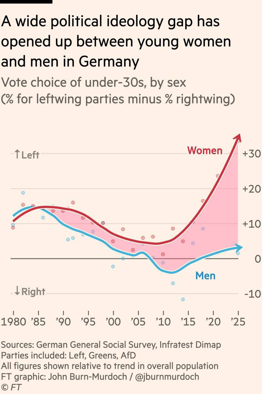 Germany: Young Women Increasingly Voting for the Left